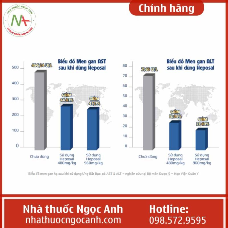 Heposal - Bước đột phá trong các sản phẩm bảo vệ gan