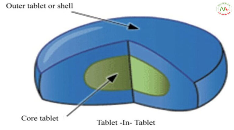 Viên trong viên (Tablet in tablet): Công nghệ nén - bao viên sáng tạo